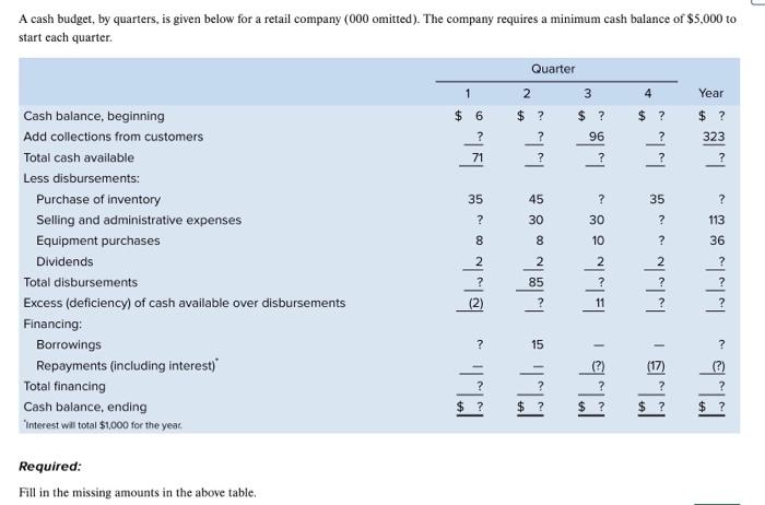 Solved A cash budget, by quarters, is given below for retail | Chegg.com