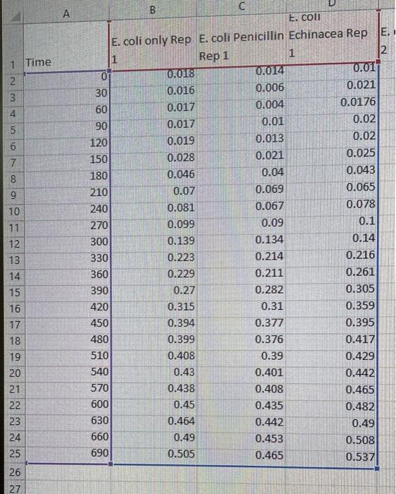 Solved This a growth curve graph.how do I get the generation | Chegg.com
