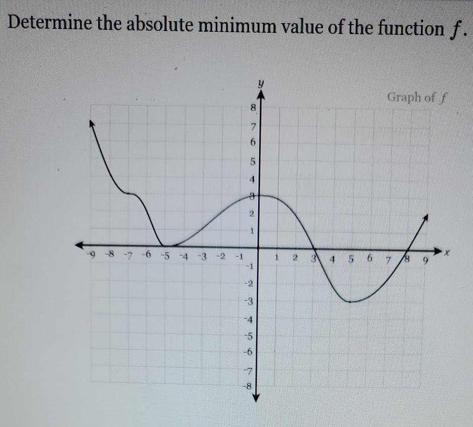 Solved Determine the absolute minimum value of the function | Chegg.com