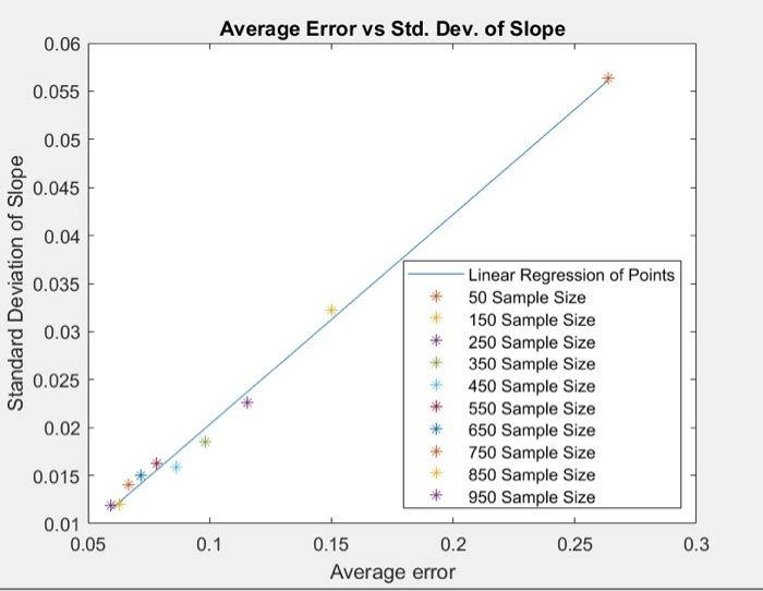 Solved Average Error vs Std. Dev. of Slope 0.06 0.055 0.05 | Chegg.com