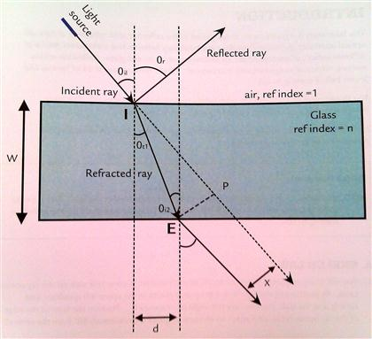 Solved 1. Compare the incident angle of the light at the top | Chegg.com
