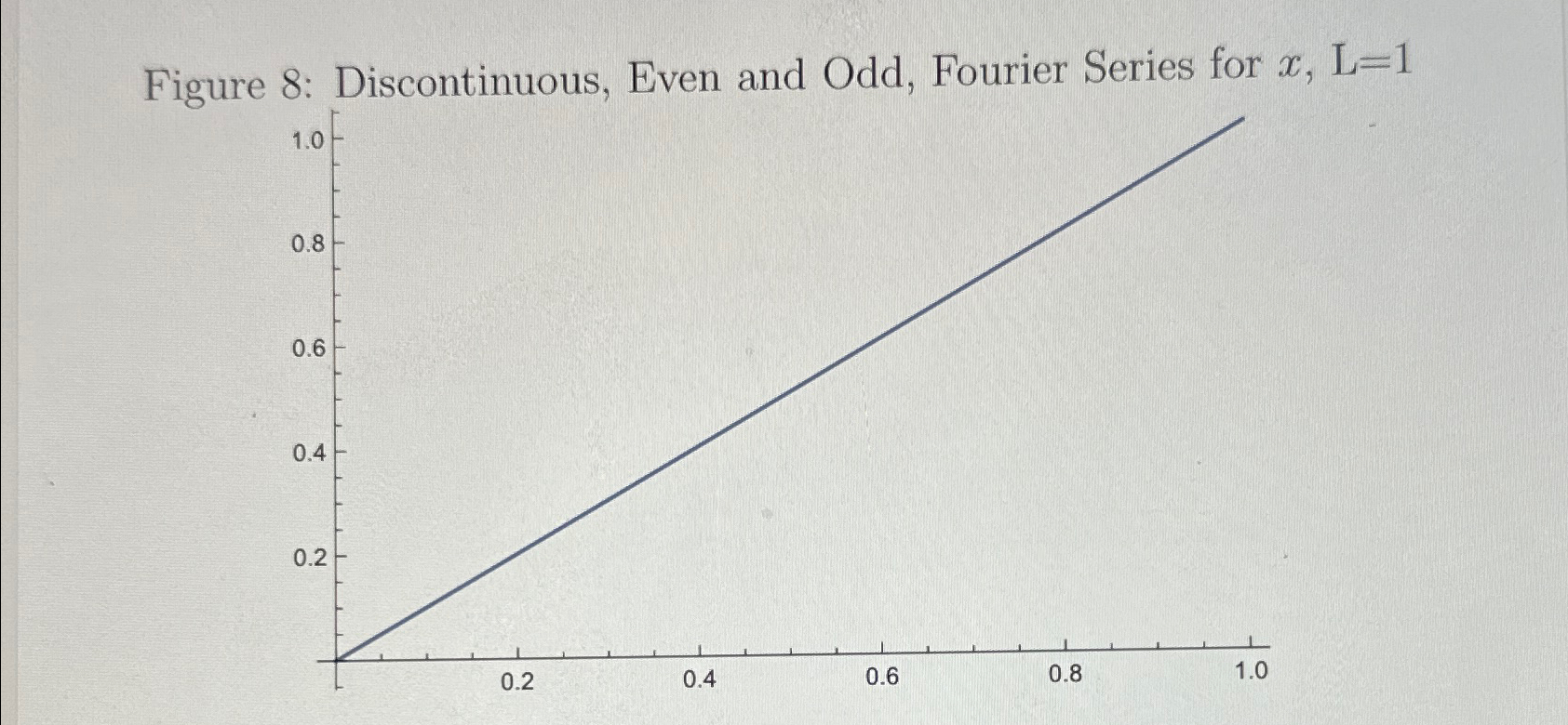 Solved Figure 8: Discontinuous, Even and Odd, Fourier Series | Chegg.com