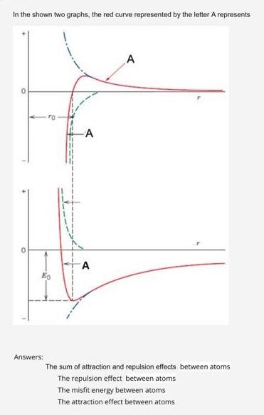 Solved In the shown two graphs, the red curve represented by | Chegg.com