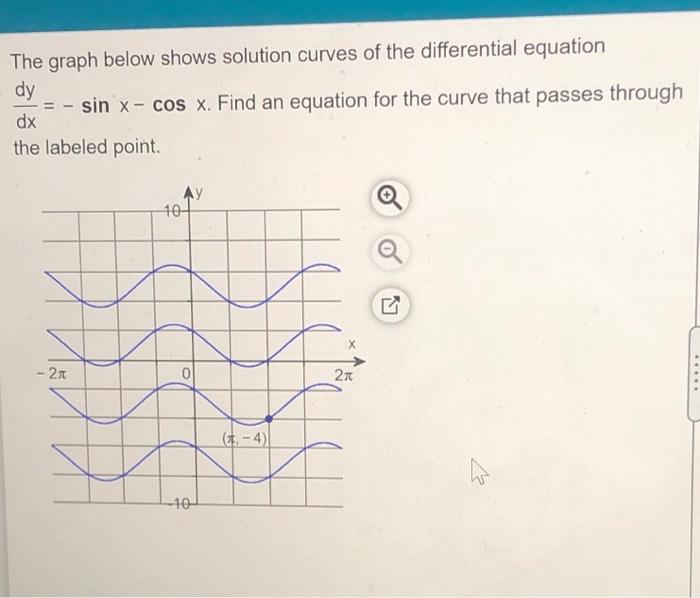 Solved The graph below shows solution curves of the | Chegg.com
