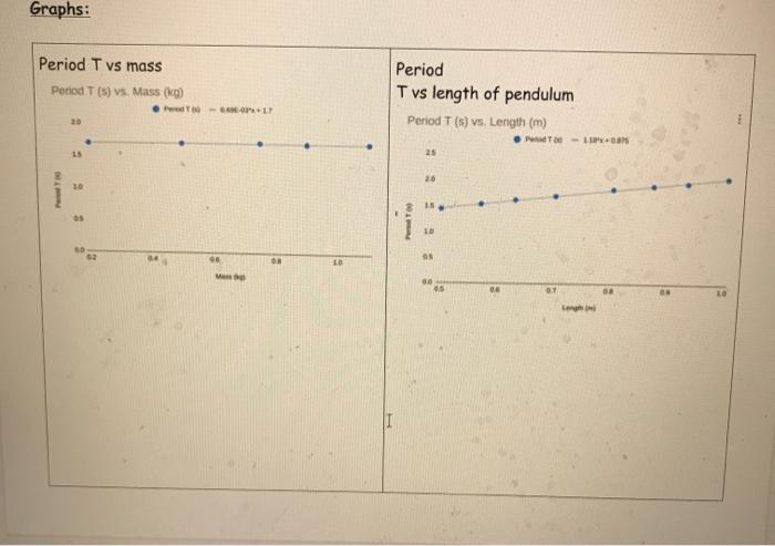 Solved Graphs: Period Tvs mass Period T (5) vs. Mass (kg) | Chegg.com