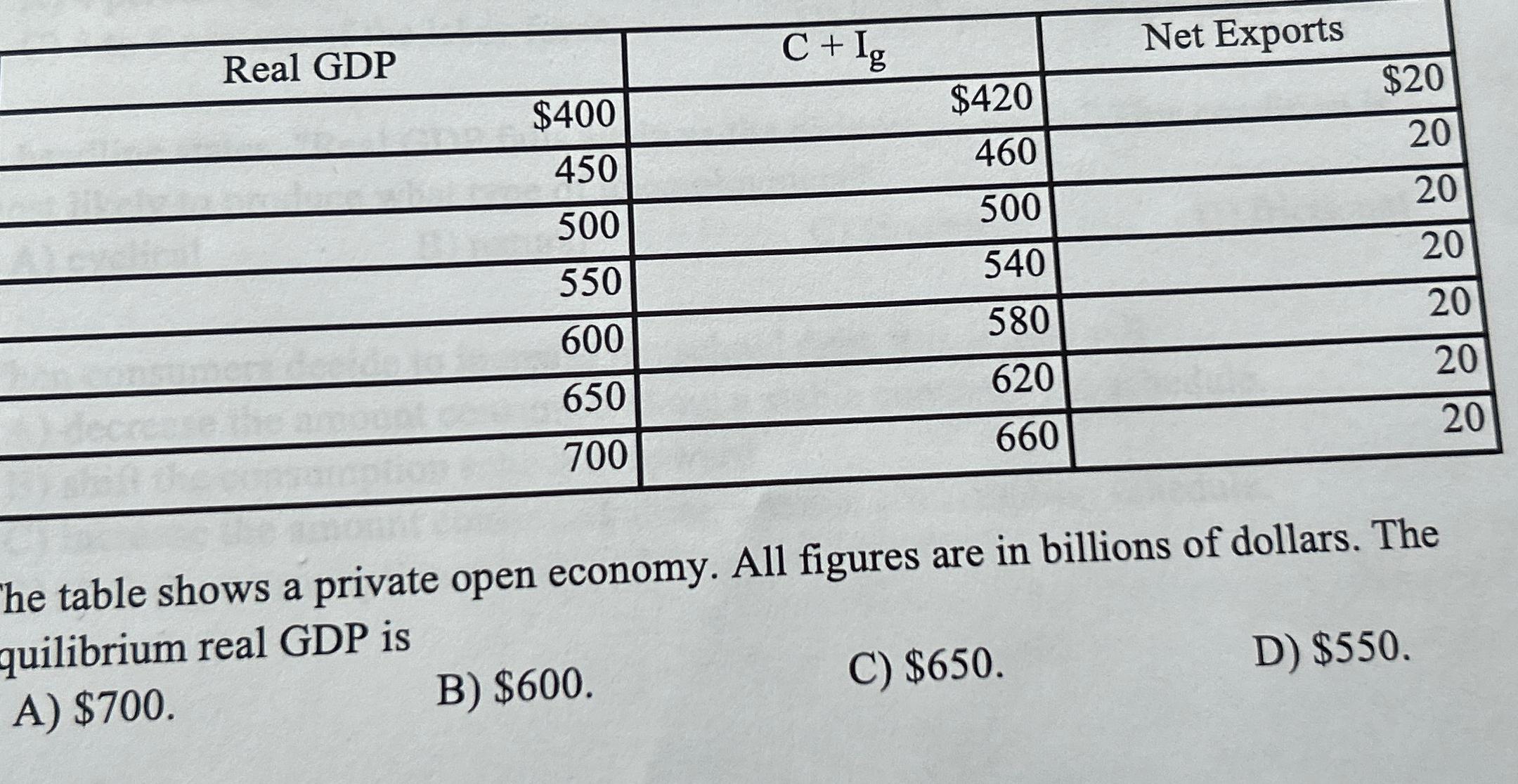 Solved \table[[Real GDP,C+Ig,Net Exports],[$400,$420,$20 | Chegg.com