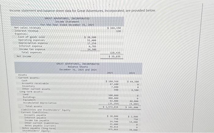 Solved Income statement and balance sheet data for Great | Chegg.com