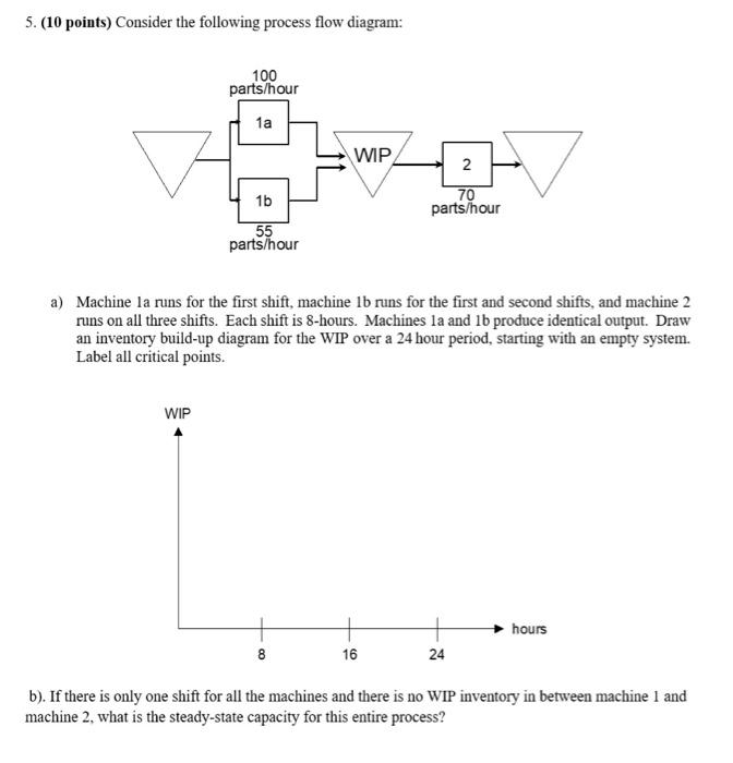 Solved 5. (10 points) Consider the following process flow | Chegg.com