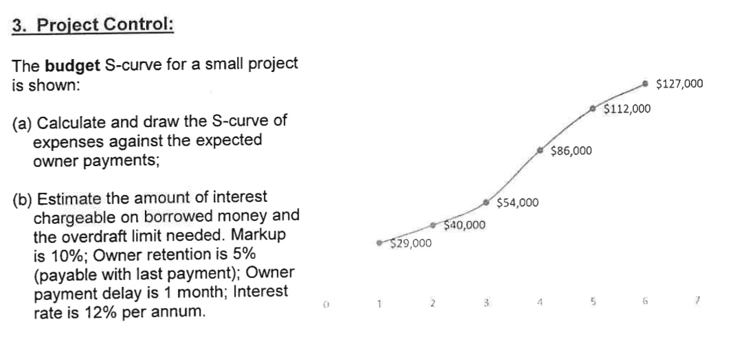 Project Control:The budget S-curve for a small | Chegg.com