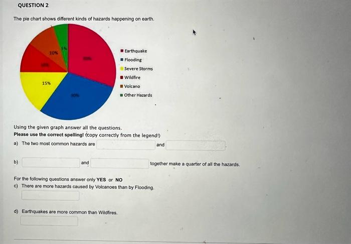 Solved The ple chart shows different kinds of hazards | Chegg.com