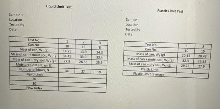 Solved Liquid Limit Test Plastic Limit Test Sample 1 | Chegg.com