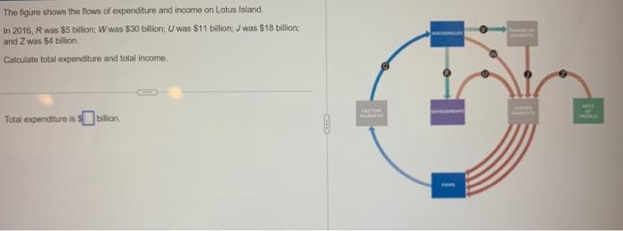 Solved The figure shows the flows of expenditure and income | Chegg.com