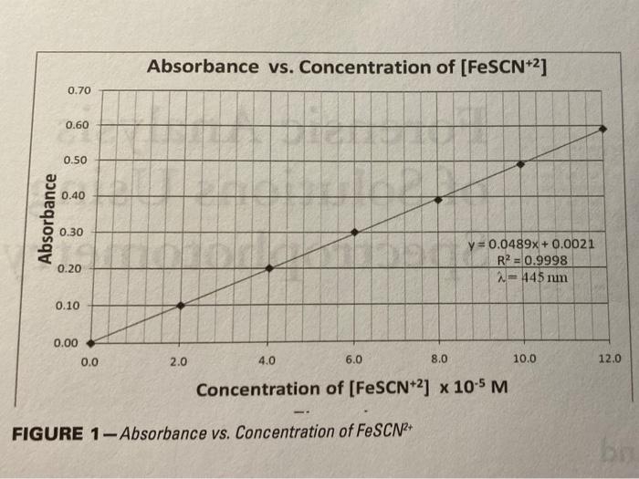 Solved Using the graph of absorbance vs. [FeSCN2+] in Figure | Chegg.com
