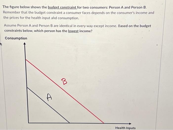 Solved The figure below shows the budget constraint for two | Chegg.com
