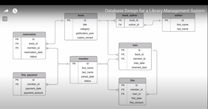 Solved 1. Each book has a unique ID number 2. Members of | Chegg.com