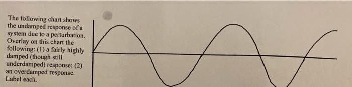 Solved The following chart shows the undamped response of a | Chegg.com
