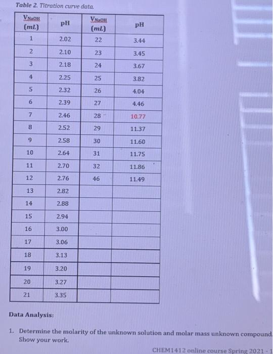 Acid - Base Titration Data Sheet: Table 1. General | Chegg.com