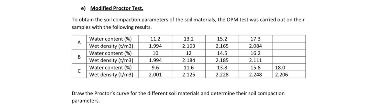 Solved e) ﻿Modified Proctor Test.To obtain the soil | Chegg.com