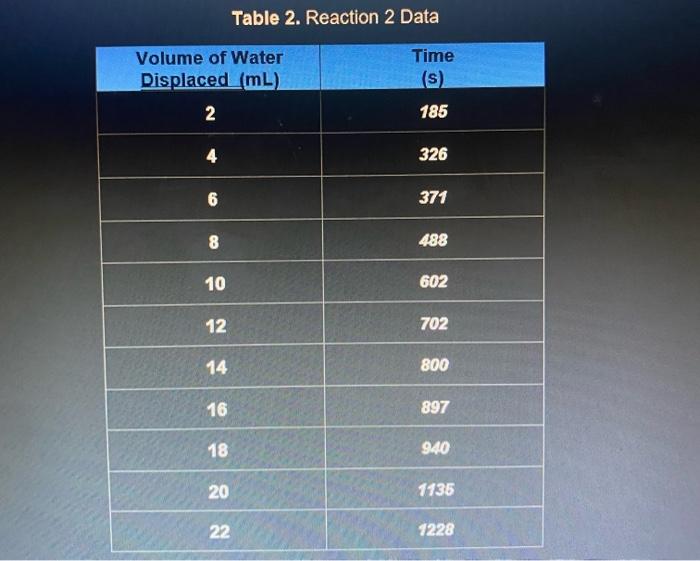 Solved Table 1. Reaction 1 Data \begin{tabular}{|c|c|} | Chegg.com