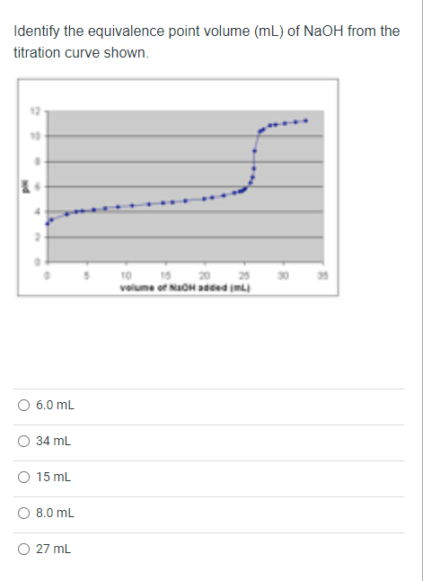 Solved Identify the equivalence point volume (mL) ﻿of NaOH | Chegg.com