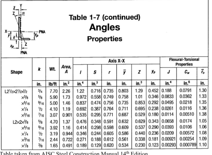 Problem 7: Create an Ftool model of the truss given | Chegg.com