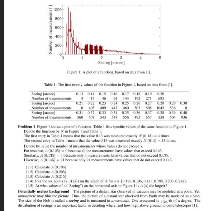 Solved 1000 800 600 Number of measurements 400 200 0 5 2 3 | Chegg.com