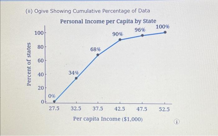 Solved (ii) Ogive Showing Cumulative Percentage of Data | Chegg.com