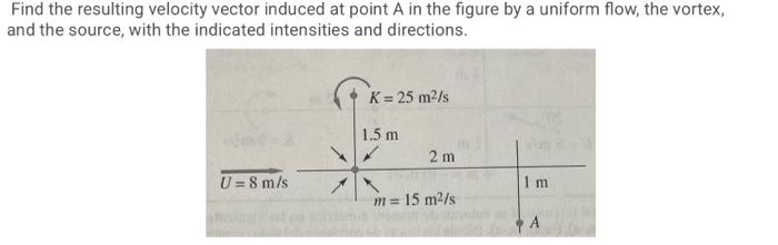 Find the resulting velocity vector induced at point A | Chegg.com