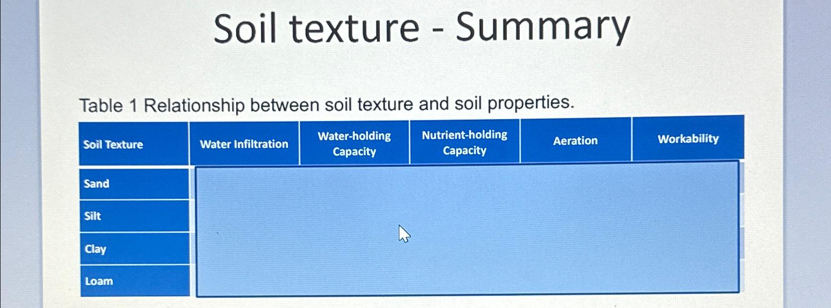Solved Soil texture - ﻿SummaryTable 1 ﻿Relationship between | Chegg.com