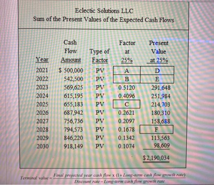 Solved Eclectic Solutions LLC Sum of the Present Values of | Chegg.com