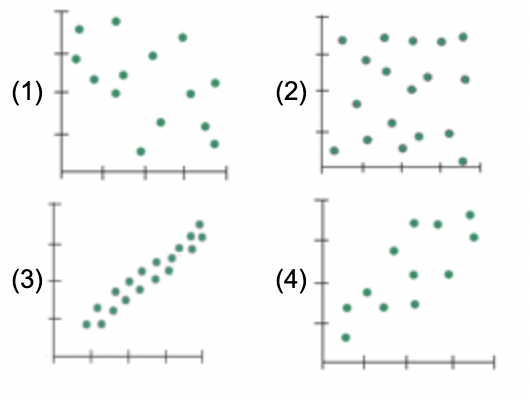 Solved Which of the scatterplots to the right show a) | Chegg.com