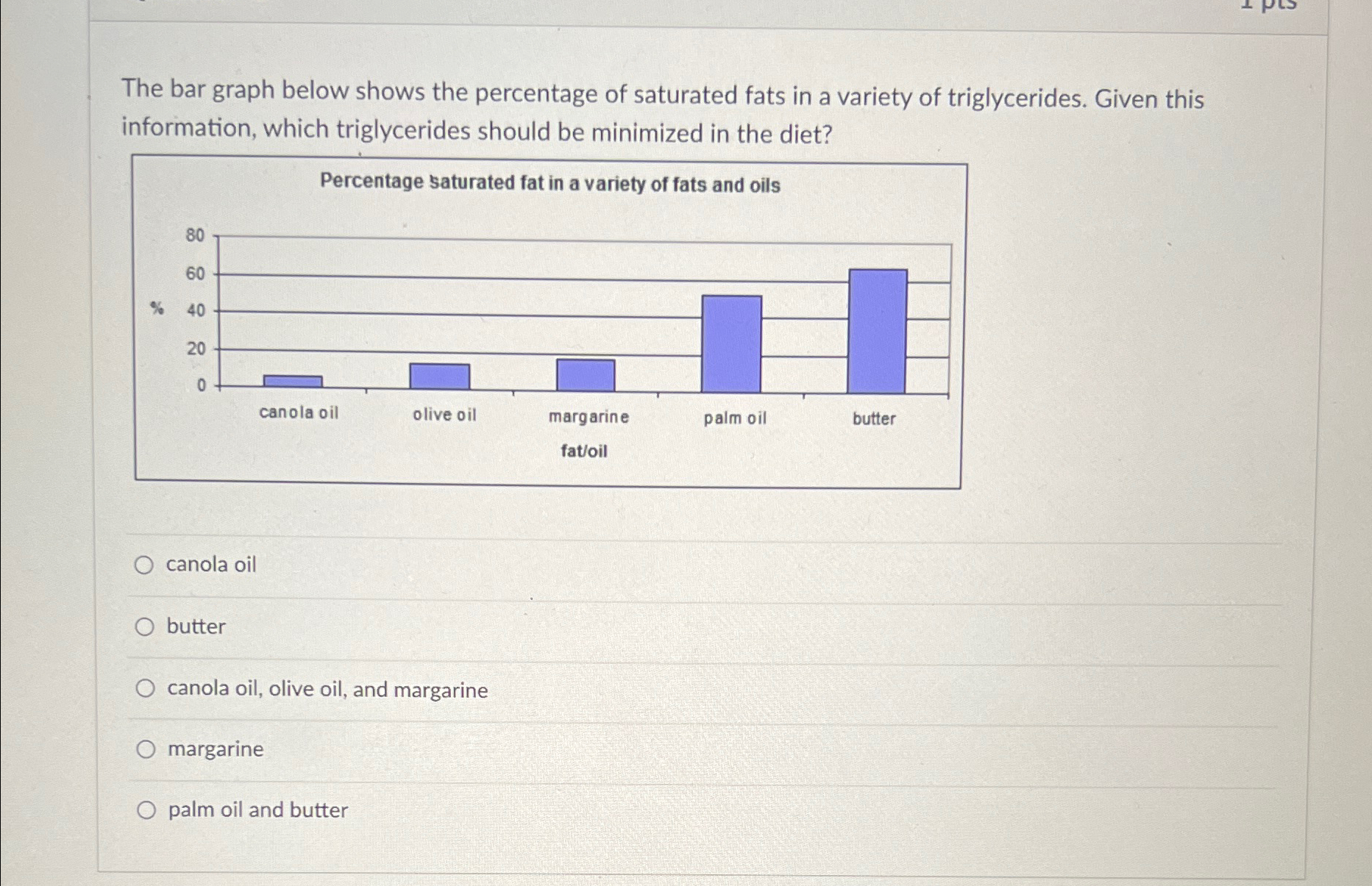 Solved The bar graph below shows the percentage of saturated | Chegg.com