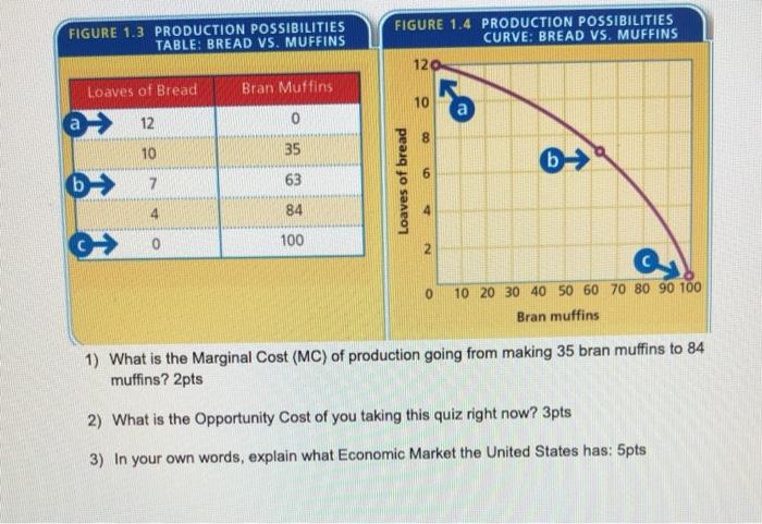 Solved FIGURE 1.3 PRODUCTION POSSIBILITIES TABLE BREAD VS. | Chegg.com