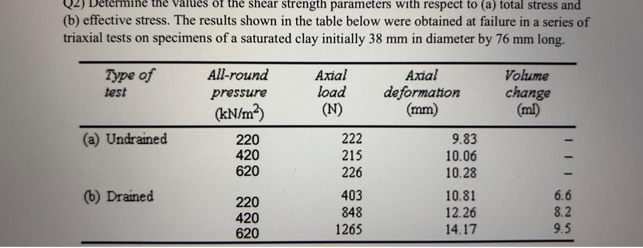 Q2) ﻿Determine the values of the shear strength | Chegg.com