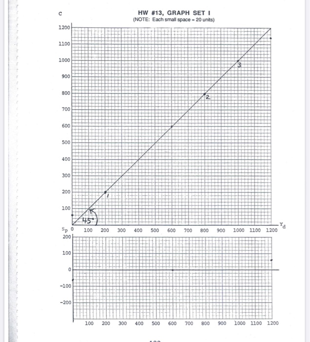 Solved HW #13, GRAPH SET 1 (NOTE: Each small space - 20 | Chegg.com