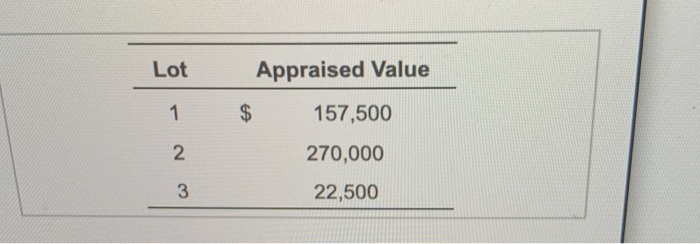 Solved Lot Appraised Value 157,500 270,000 22,500 9-10 | Chegg.com