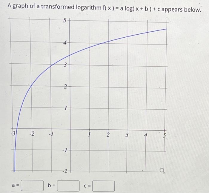 Solved A graph of a transformed logarithm f(x) = a log(x + | Chegg.com