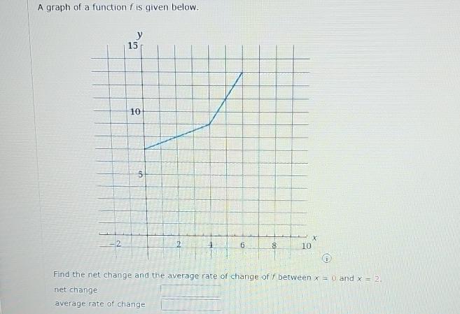 Solved A graph of a function f is given | Chegg.com