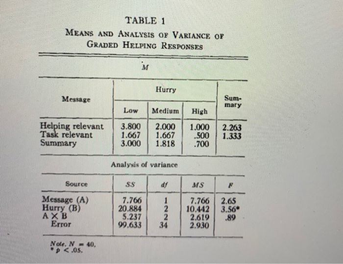 Solved TABLE 1 MEANS AND ANALYSIS OF VARIANCE OF GRADED | Chegg.com