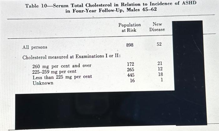 Solved Table 10 - Serum Total Cholesterol in Relation to | Chegg.com