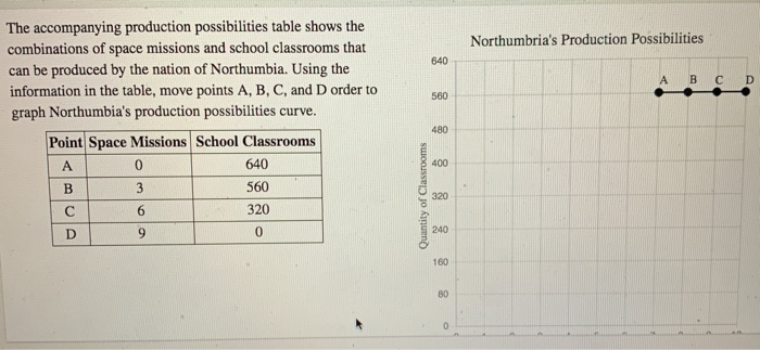 Solved Northumbria's Production Possibilities A B C D 560 | Chegg.com Solved Northumbria's Production Possibilities A B C D 560 | Chegg.com