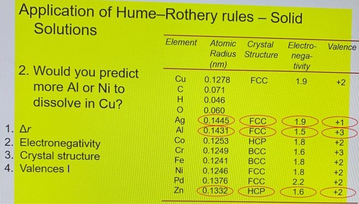 Solved Valence Application of Hume-Rothery rules - Solid | Chegg.com