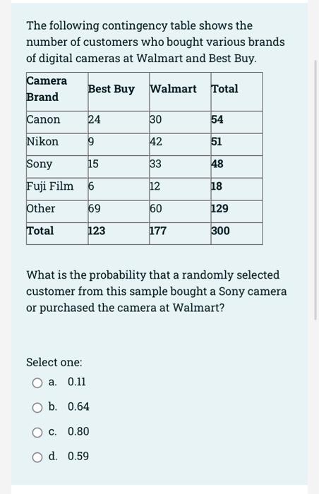 Solved The following contingency table shows the number of | Chegg.com