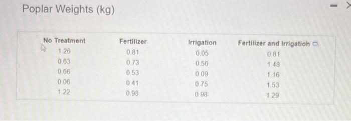 Solved Weights (kg) of poplar trees were obtained from trees | Chegg.com