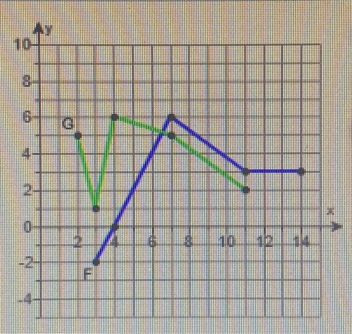 Solved Consider the functions F and G as shown in the graph | Chegg.com