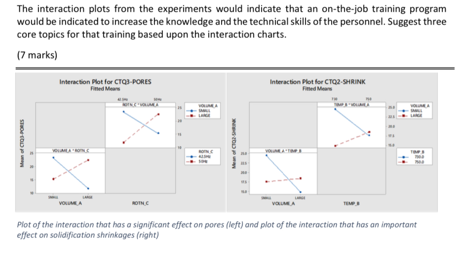 Solved The interaction plots from the experiments would | Chegg.com