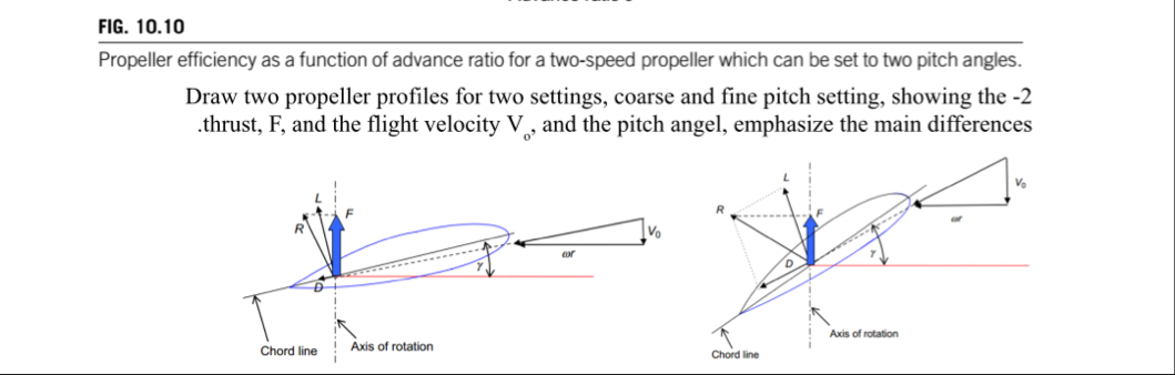 Solved FIG. 10.10Propeller efficiency as a function of | Chegg.com