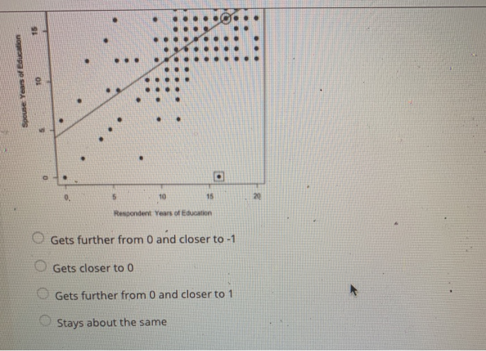 Solved QUESTION 7 One of the points in the scatterplot shown | Chegg.com