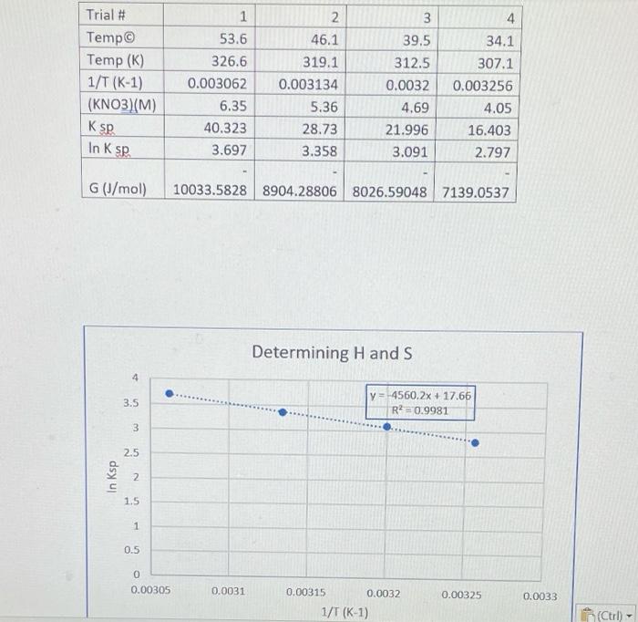 Solved DATA TABLES AND CALCULATIONS 1. Record Grams of KNO3 | Chegg.com