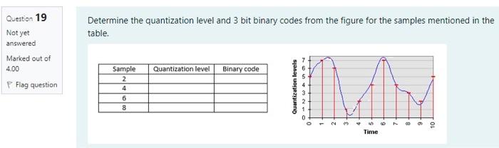 Solved Question 19 Determine the quantization level and 3 | Chegg.com